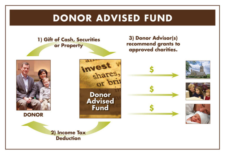 How to create a Donor-Advised Fund - 80,000 Hours