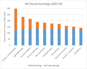 Increasing your earnings as a doctor | 80,000 Hours
