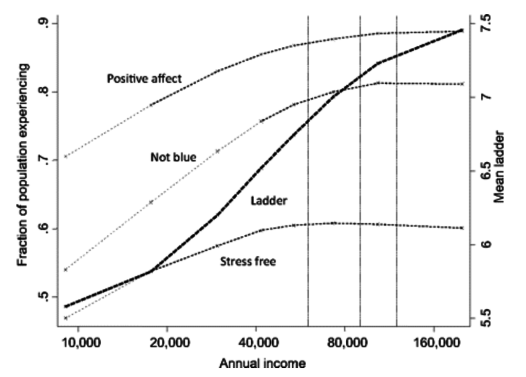 Everything you need to know about whether money makes you happy ...