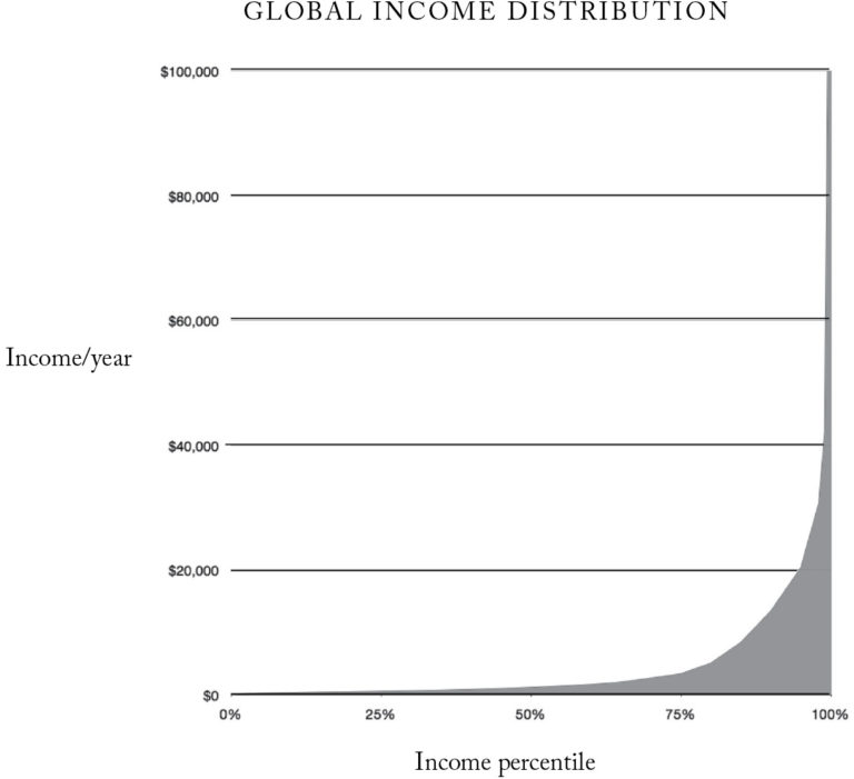How accurately does anyone know the global distribution of income ...