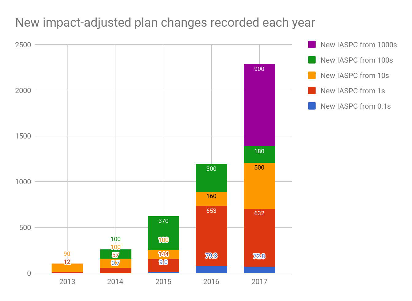 Annual review December 2017 - 80,000 Hours