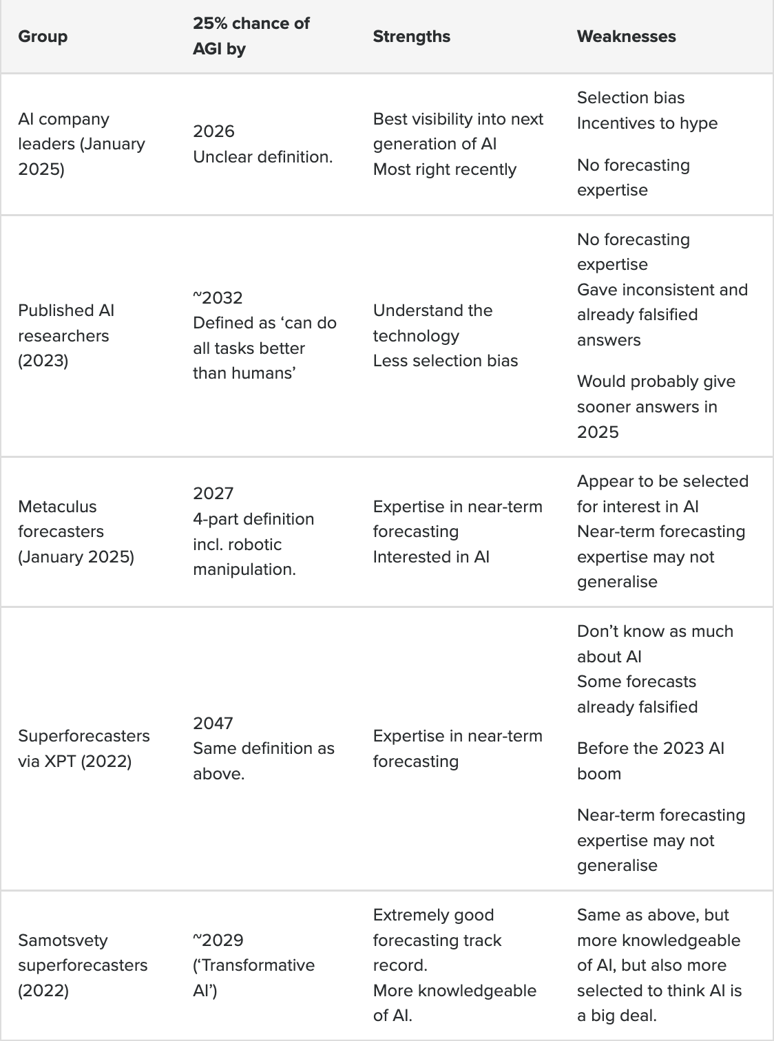 Shrinking AGI timelines: a review of expert forecasts - 80,000 Hours